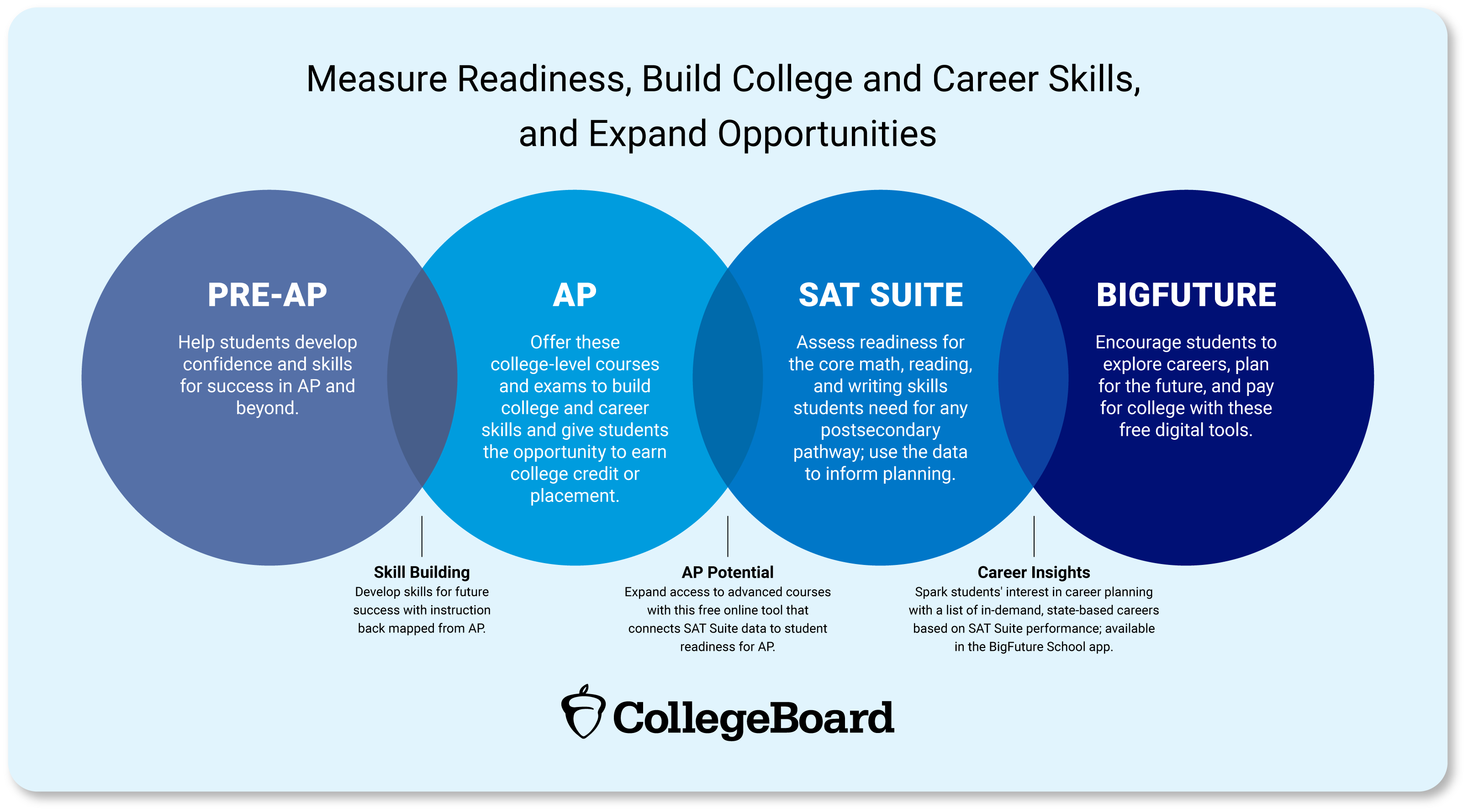 Our College Board Programs - K-12 Leaders | College Board
