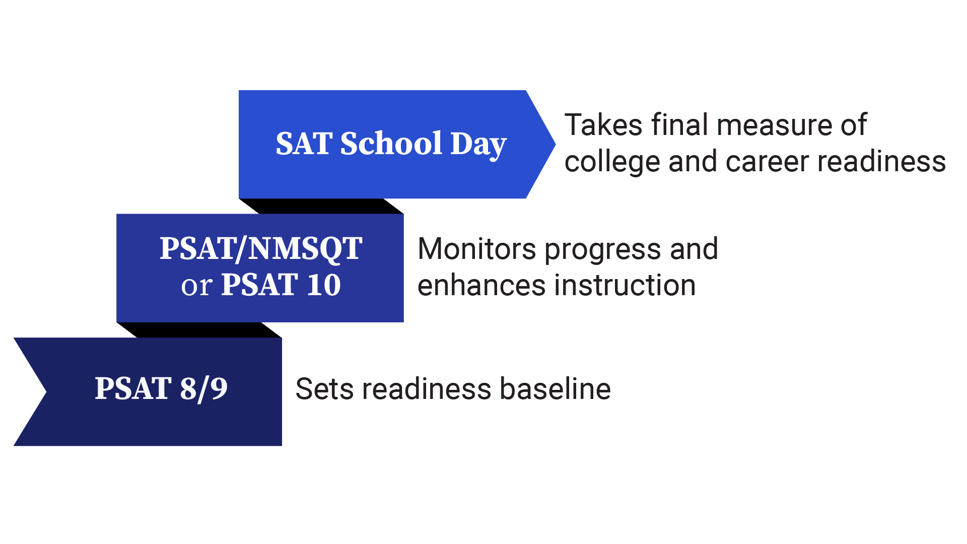 SAT Suite Benefits: For Schools & Districts - K-12 Leaders | College Board